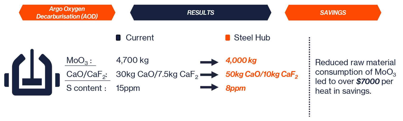 Optimising AOD Chemical Composition of Duplex Stainless Steel